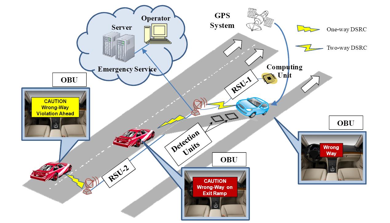 TxDOT Research Library - 0-6867 / Connected Vehicle Wrong-Way Driving Detection & Mitigation De